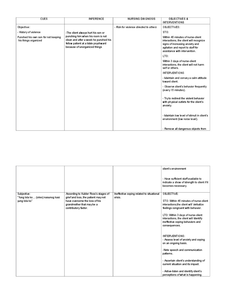 Cues Inference Nursing Diagnosis Objectives & Interventions: Objective ...
