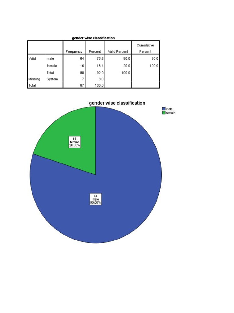 Gender Wise Classification | PDF