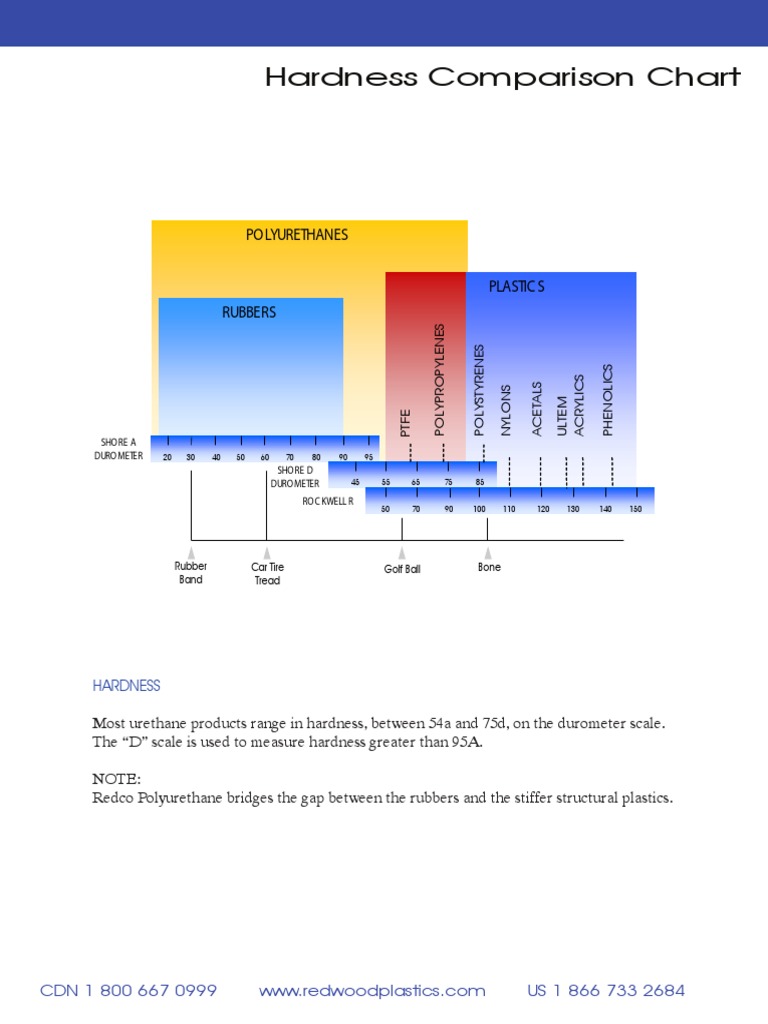 Plastic Hardness Comparison Chart | PDF | Polyurethane | Organic Polymers