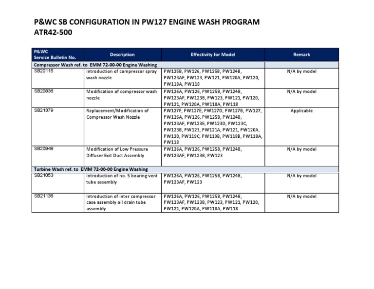 P&WC SB Configuration in PW127 Engine Wash Program | PDF
