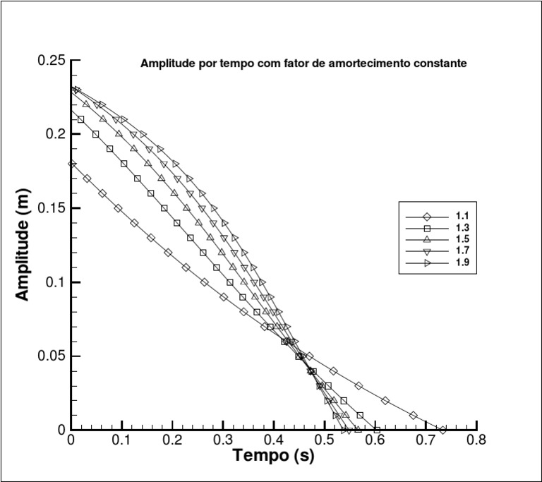 Vibration Amplitude Over Time | PDF