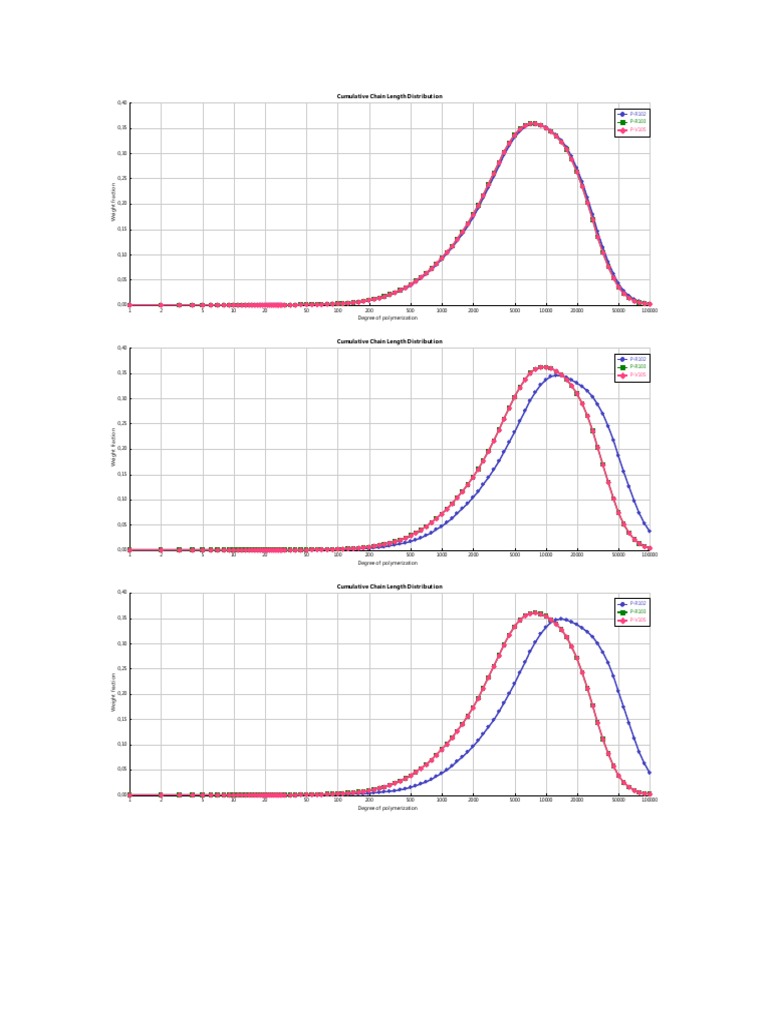 Cumulative Chain Length Distribution | PDF | Organic Reactions ...