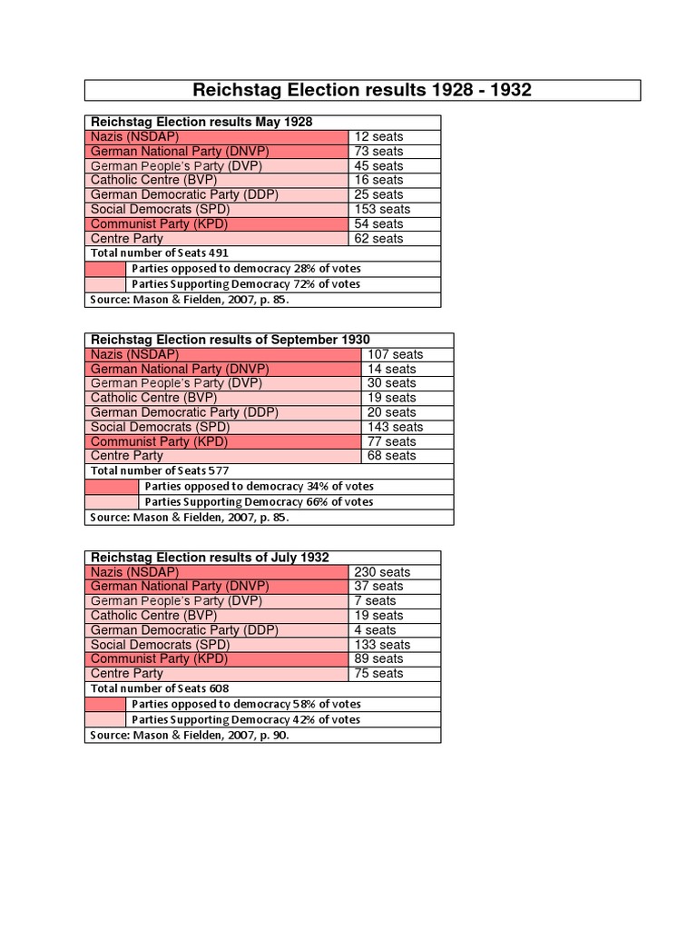 Reichstag Election Results 1928-1932 | PDF
