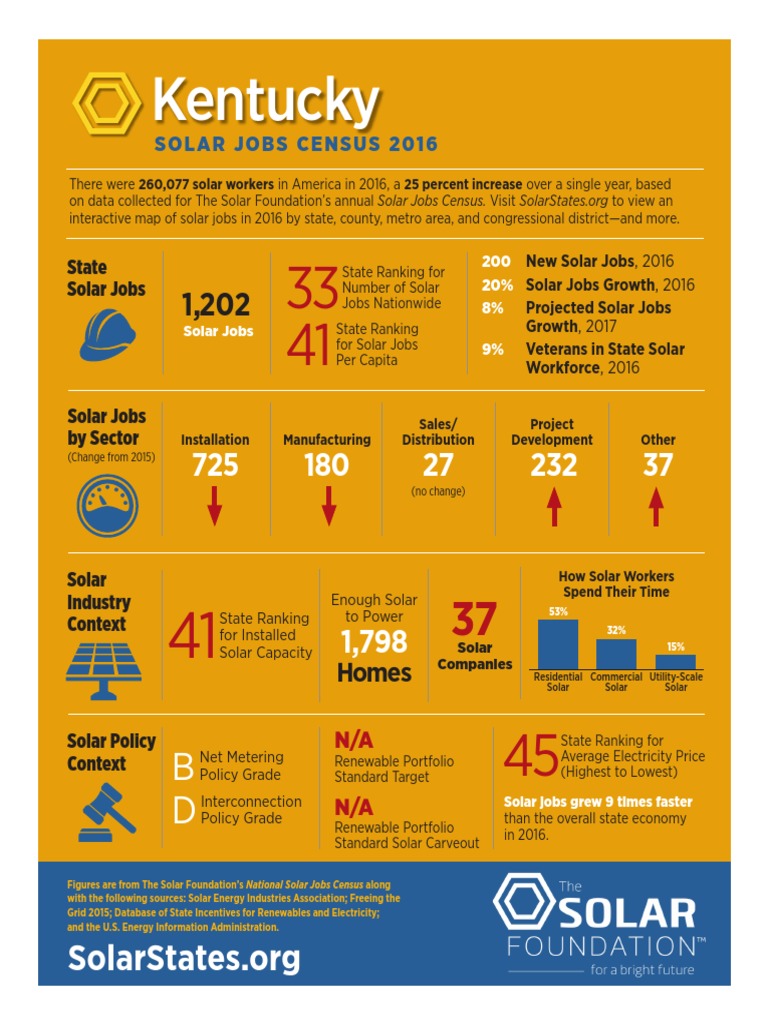 Kentucky Fact Sheet | PDF | Solar Energy | Renewable Energy