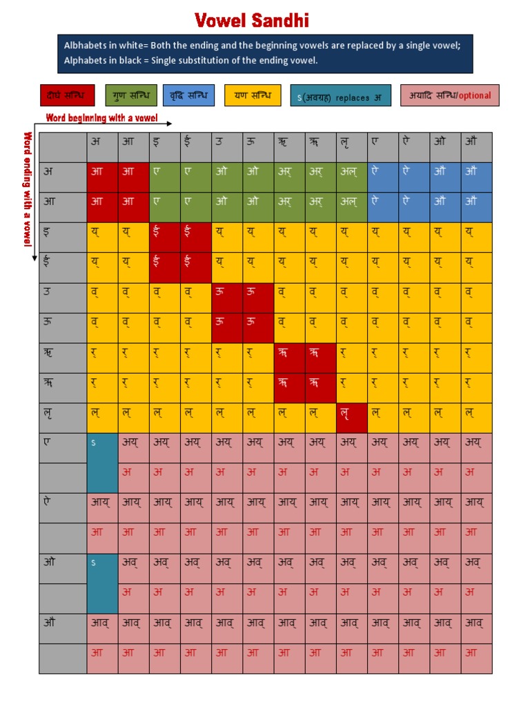 Sandhi Table List | PDF