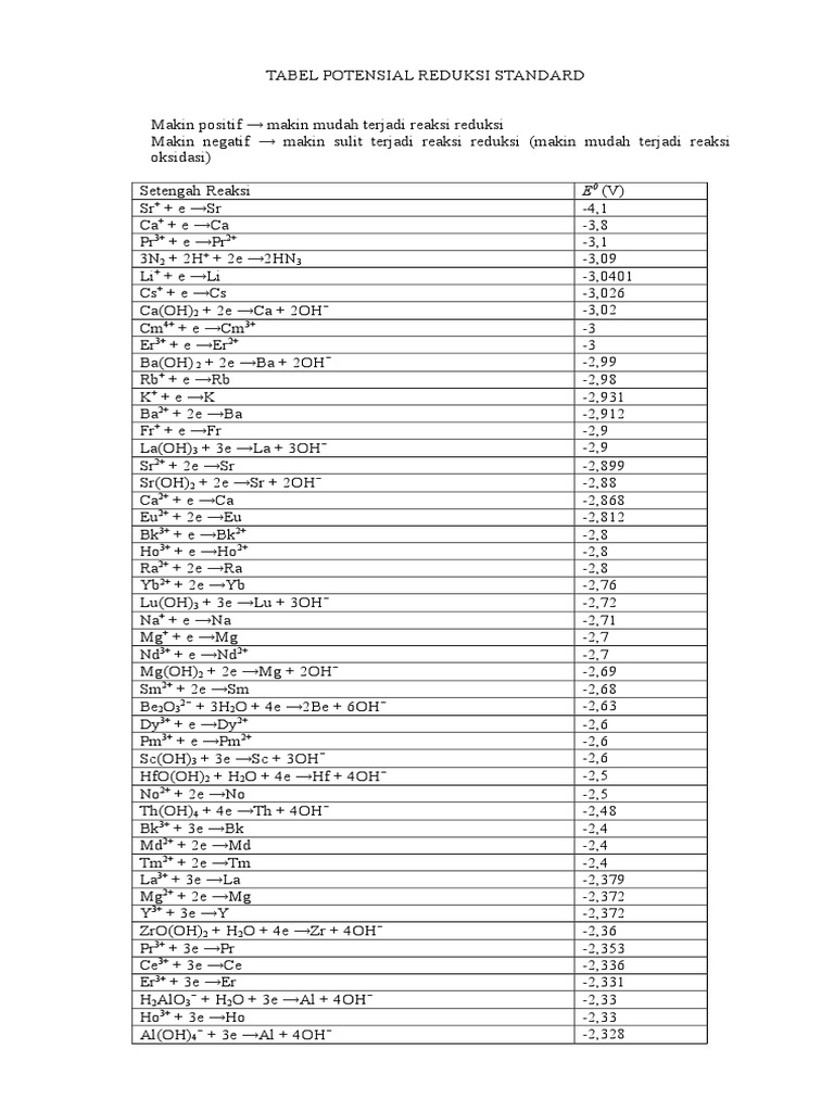 Tabel Potensial Reduksi Lengkap PDF | PDF