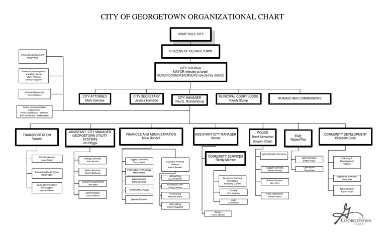 City Organizational Chart Updated December 2009 With Names | PDF