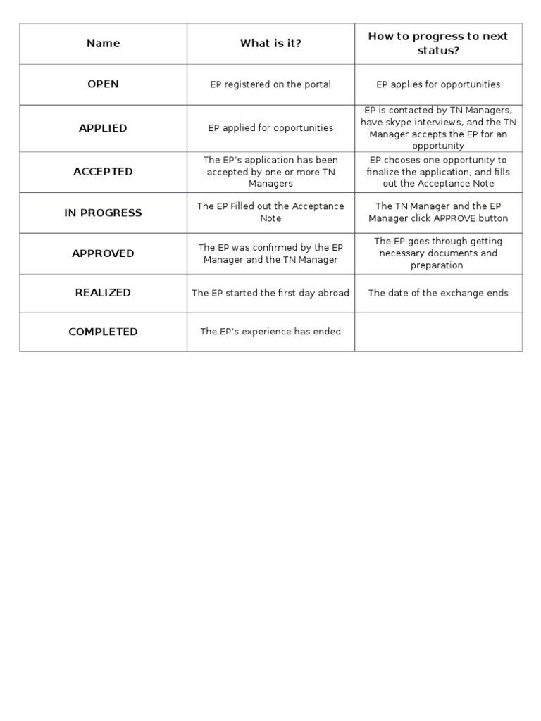 Name What Is It? How To Progress To Next Status? Open | PDF