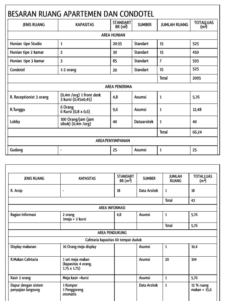 Besaran Ruang APARTEMEN | PDF