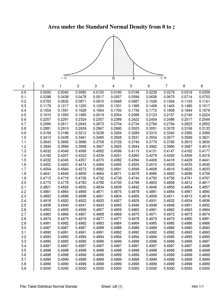 Tabel-Distribusi-Normal-Z.pdf | Statistical Theory | Probability Theory
