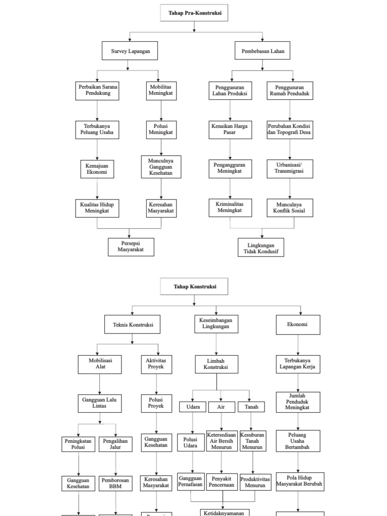 Flowchart Dampak PLTU | PDF