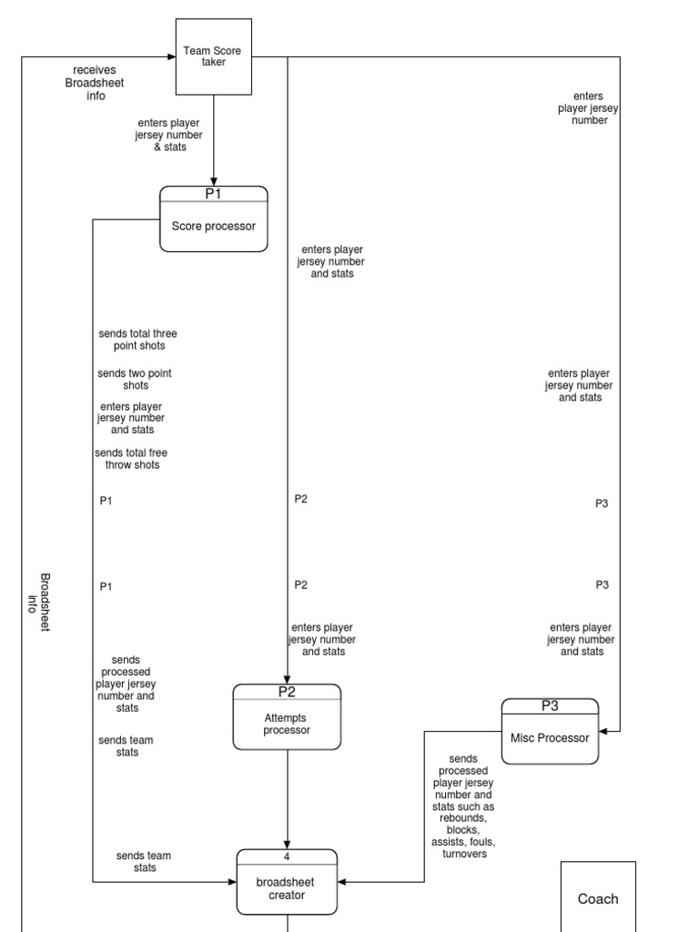 DFD Com Sci | PDF | Sports | Computing And Information Technology
