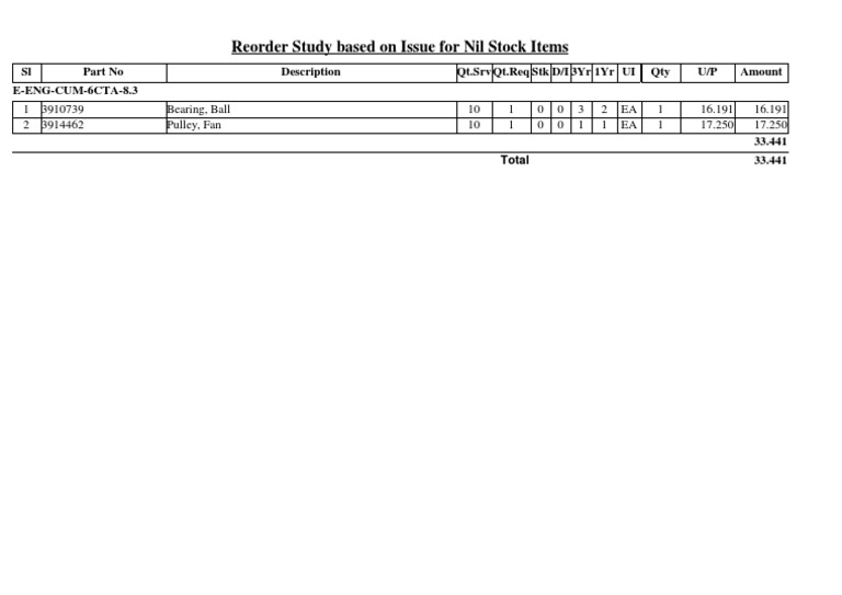 Reorder Study Based On Issue For Nil Stock Items | PDF