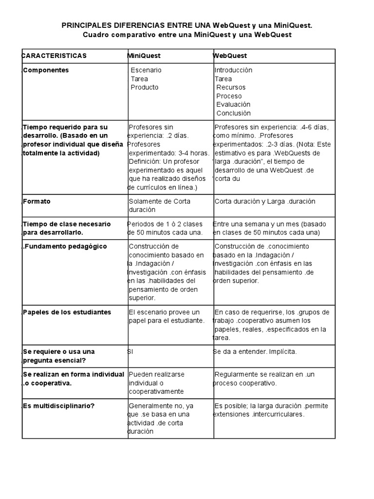 Principales Diferencias Entre Una Webquest y Una Miniquest | PDF ...