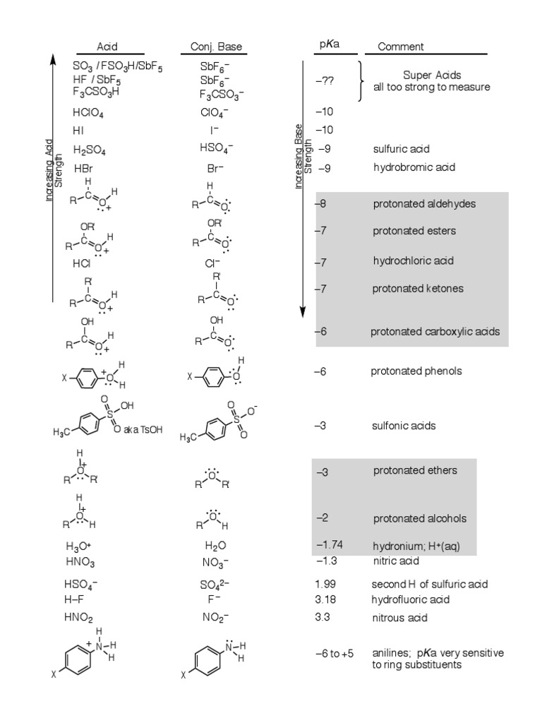 Pka Table | Acid Dissociation Constant | Acid