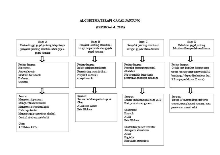 Algoritma Terapi Gagal Jantung | PDF