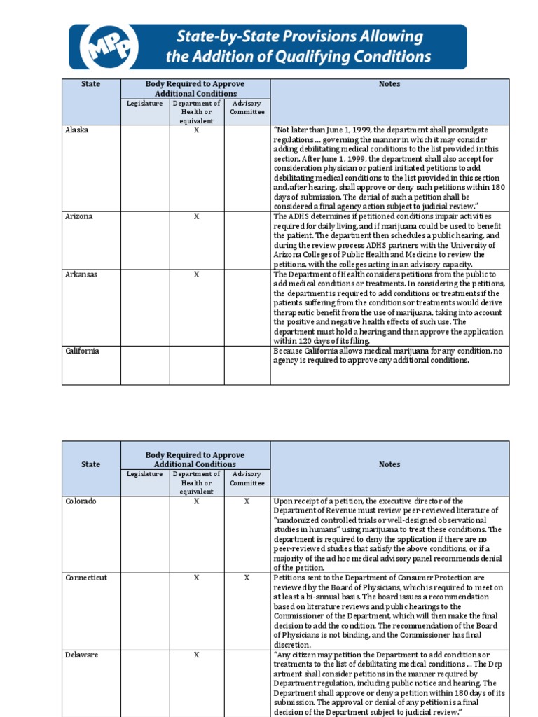 State-by-State Provisions For Adding Qualifying Conditions | PDF ...