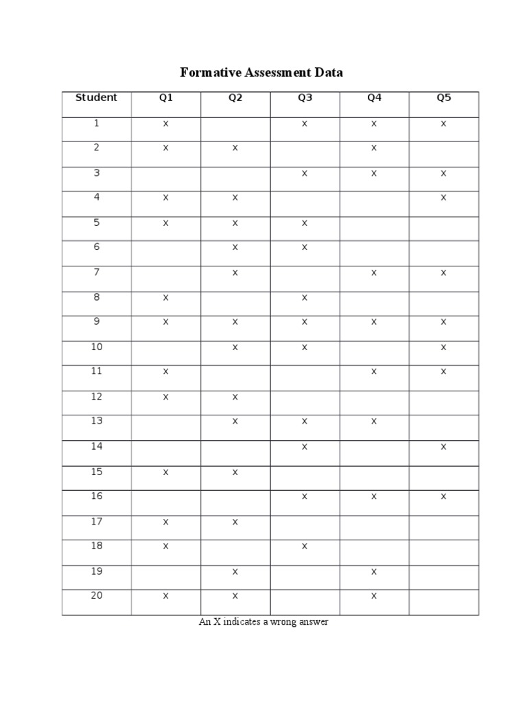 Formative Assessment Results Summary | PDF