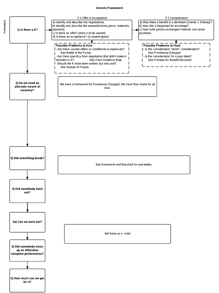 Contracts Outline Bennett Flowcharts | PDF | Offer And Acceptance ...