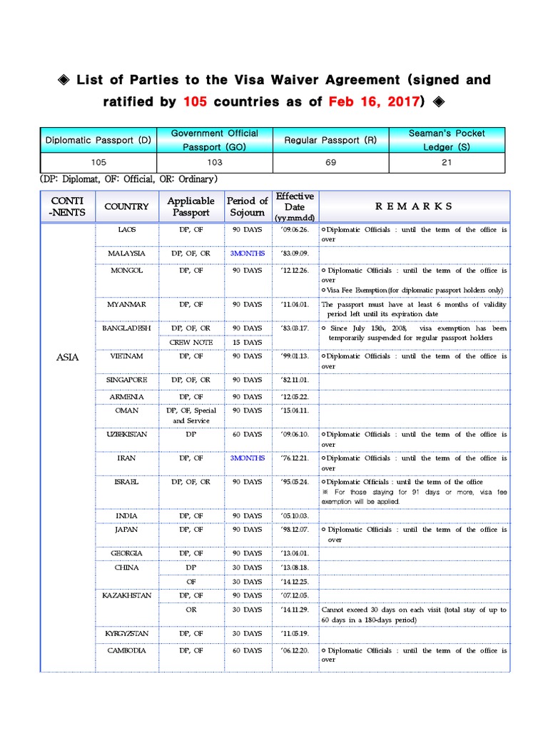 List of Parties To The Visa Waiver Agreement (Signed and Ratified by ...