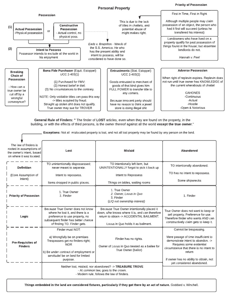 Attack Outline W Flowcharts Property Orth 2016 D.B. | PDF