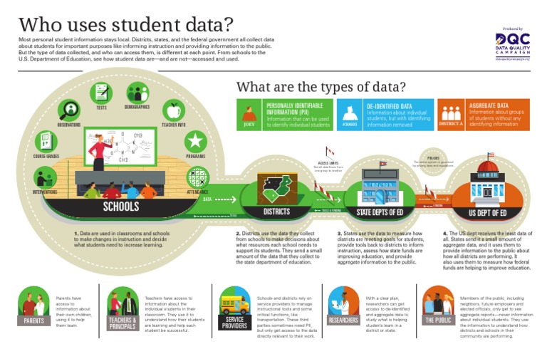 Who Uses Student Data Infographic | PDF | Data | Teachers