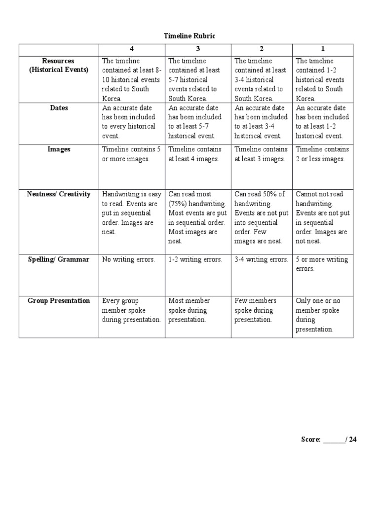 Timeline Rubric 4 3 2 1 Resources (Historical Events) | PDF
