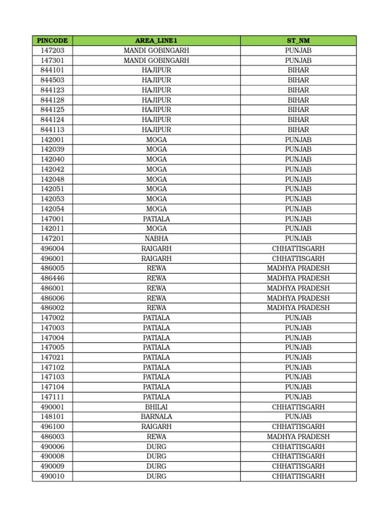 Pincodes With Zones | PDF | Gujarat | Tamil Nadu