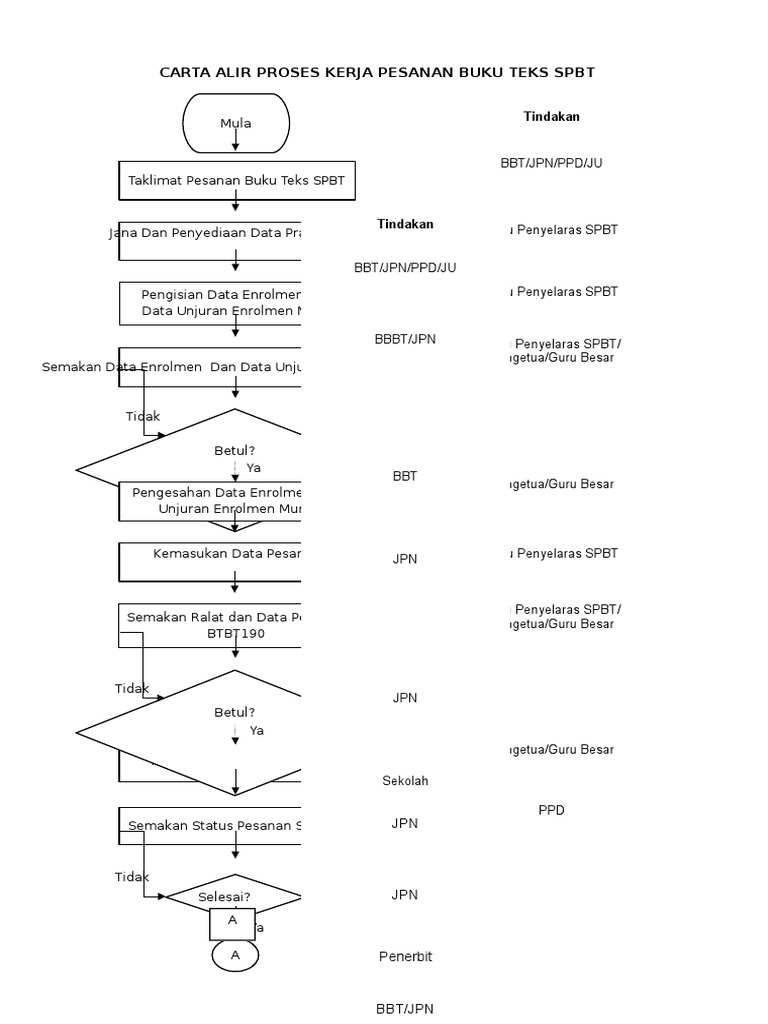 Carta Alir Proses Kerja Pesanan - Espbt | PDF