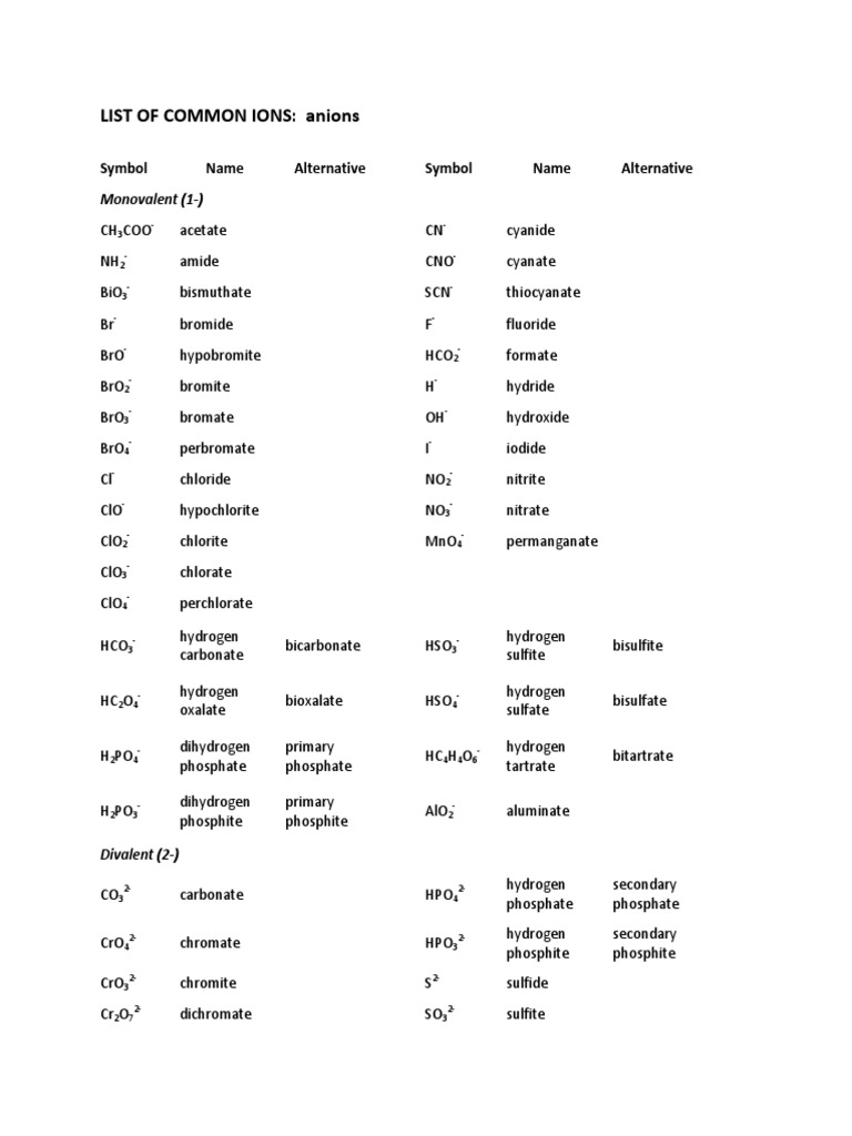 List Of Common Ions: Anions: Symbol Name Alternative Symbol Name ...