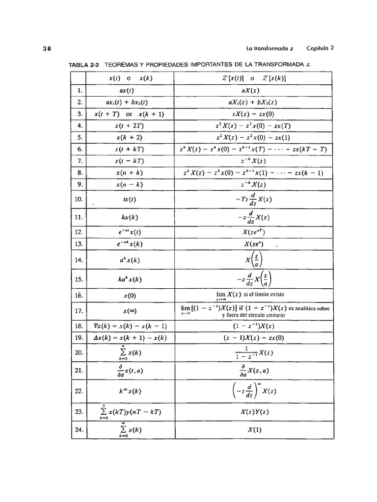 Tabla de Transformadas Inversa Z | PDF