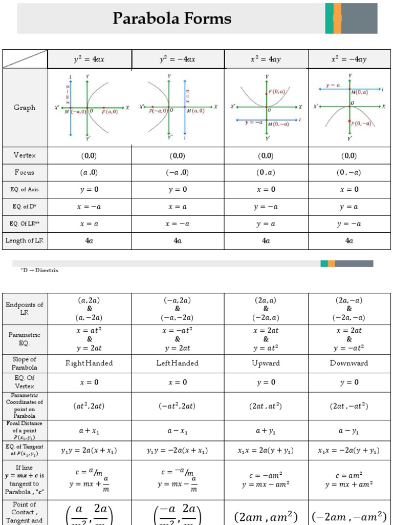 Parabola Forms | PDF