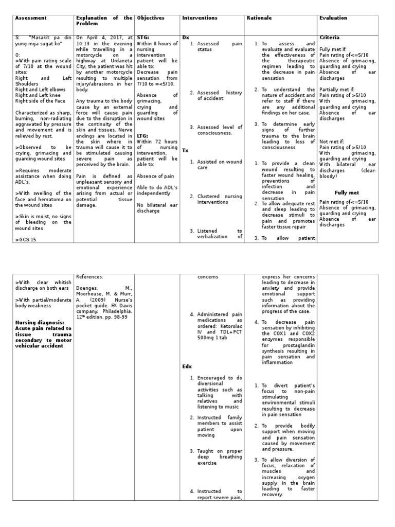 Acute Pain NCP | Major Trauma | Pain
