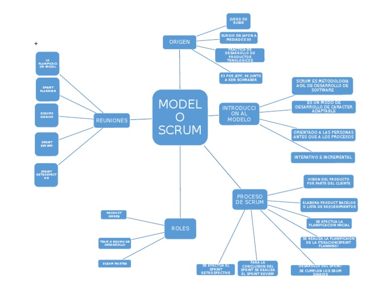 Mapa Mental 1 | Scrum (desarrollo de software) | Desarrollo Ágil de Software