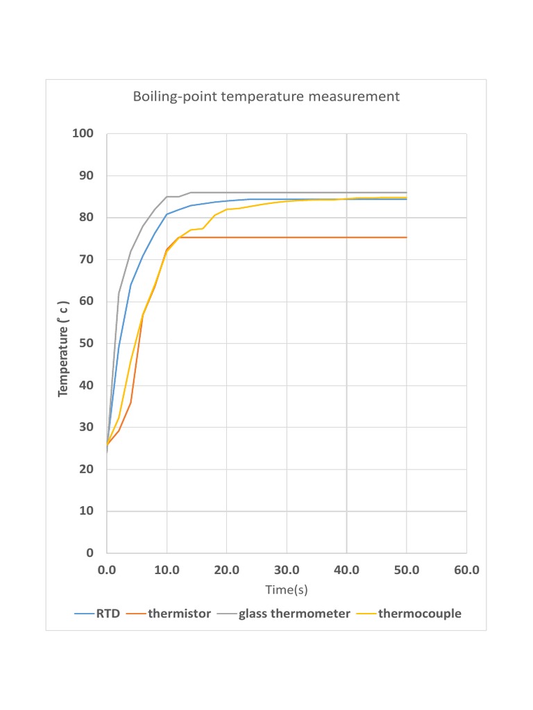 Boiling-Point Temperature Measurement: Time(s) | PDF | Technology ...