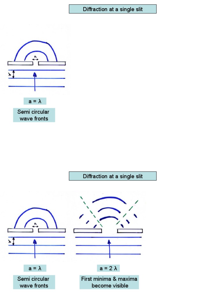 Diffraction at A Single Slit | Download Free PDF | Diffraction | Interference (Wave Propagation)