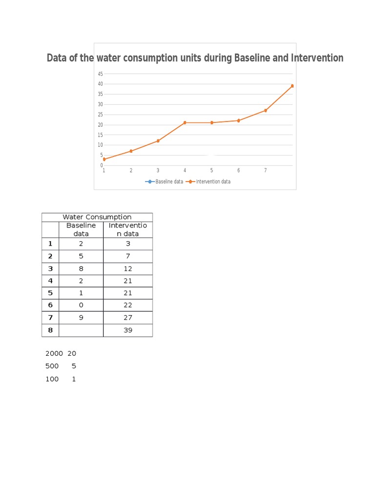 Data of The Water Consumption Units During Baseline and Intervention | PDF