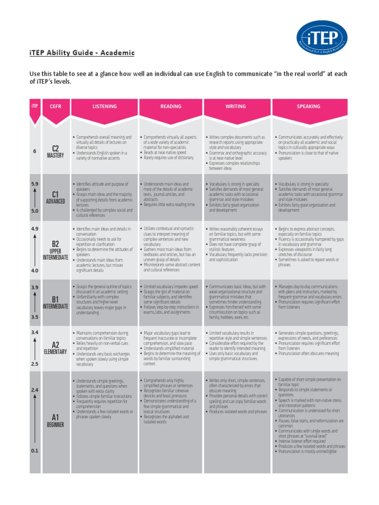 ITEP Academic Ability Guide 10SEP15 1 | PDF | Vocabulary | Reading ...