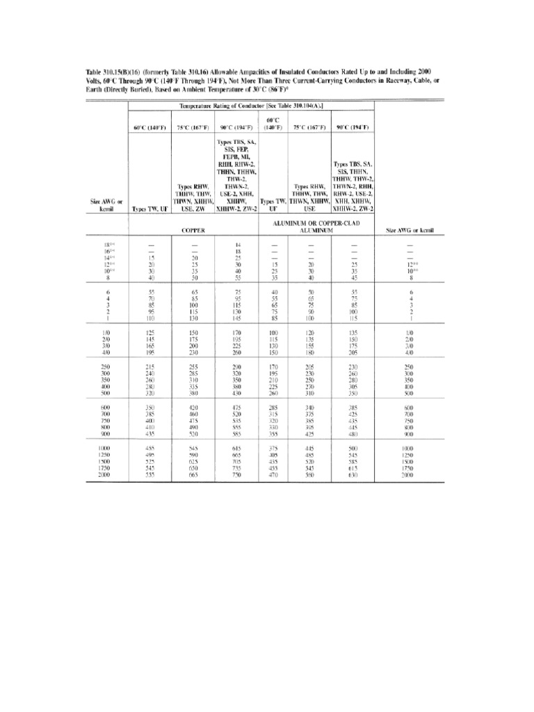 NEC Tables | PDF