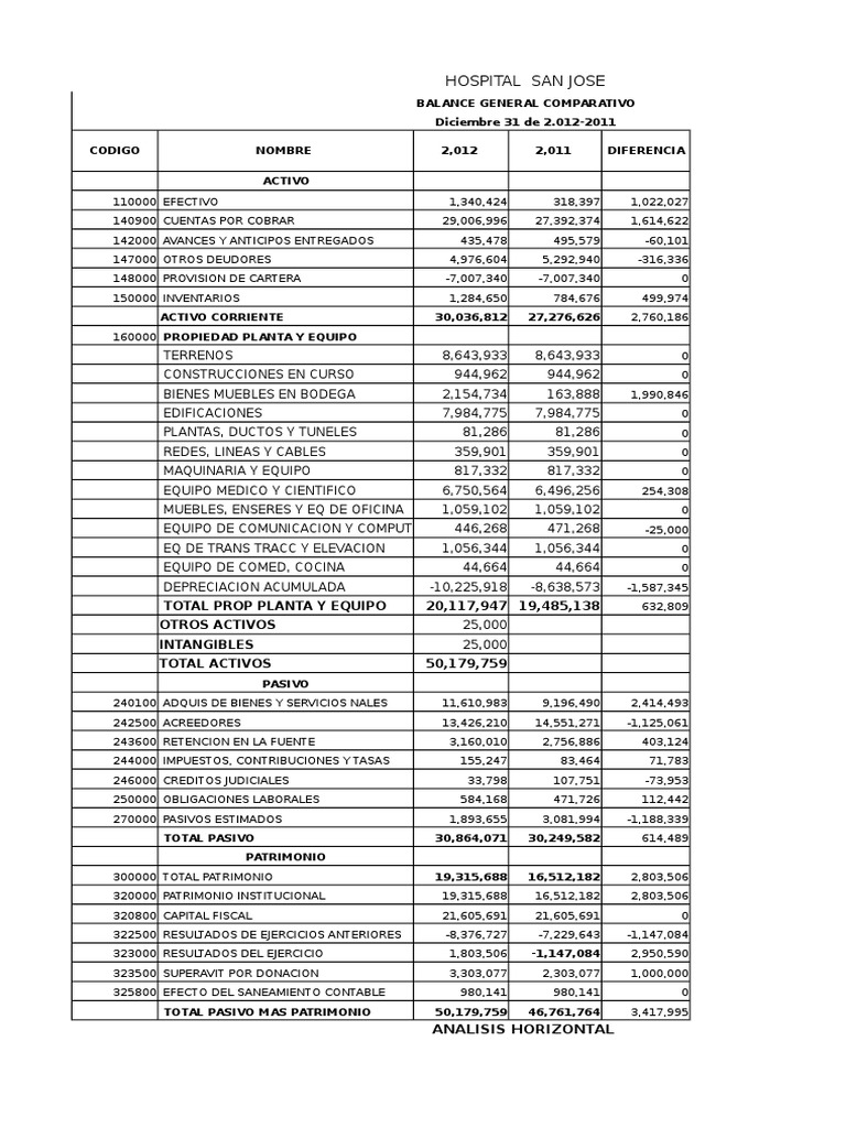 Balance Comparativo | PDF | Contabilidad financiera | Jerga corporativa