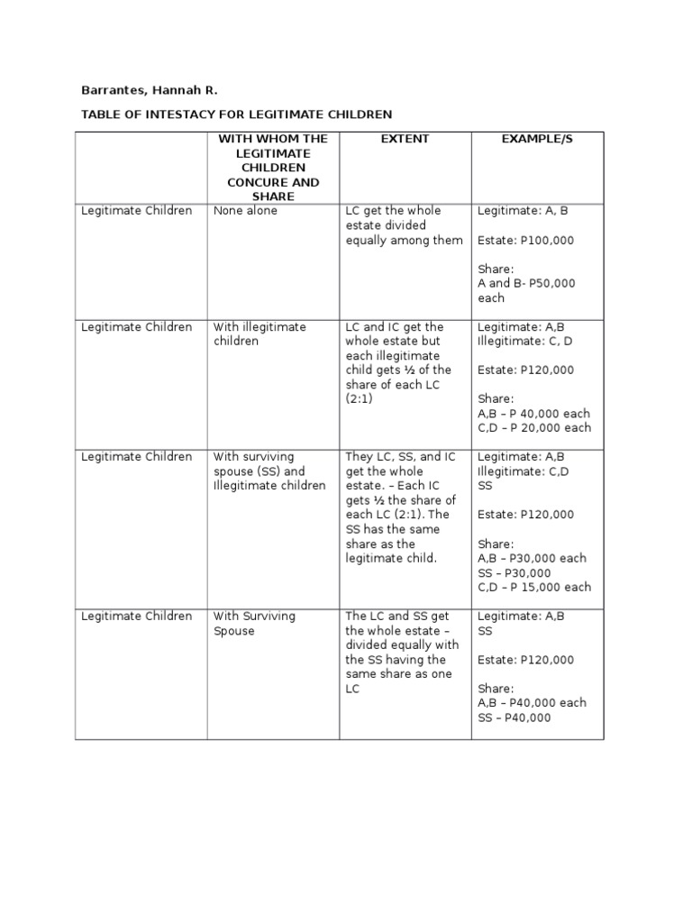 Table of Intestacy for Legitimate Children, Illegitimate Children, and ...