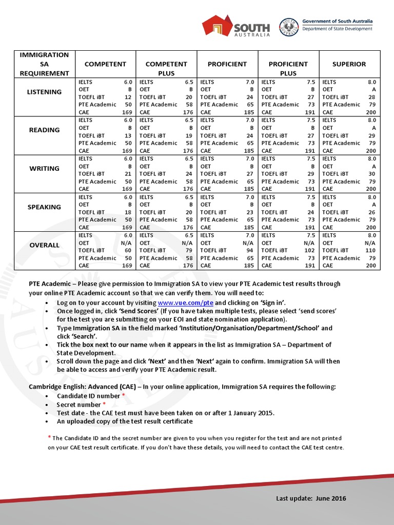 English Language Comparison Table | International English Language ...