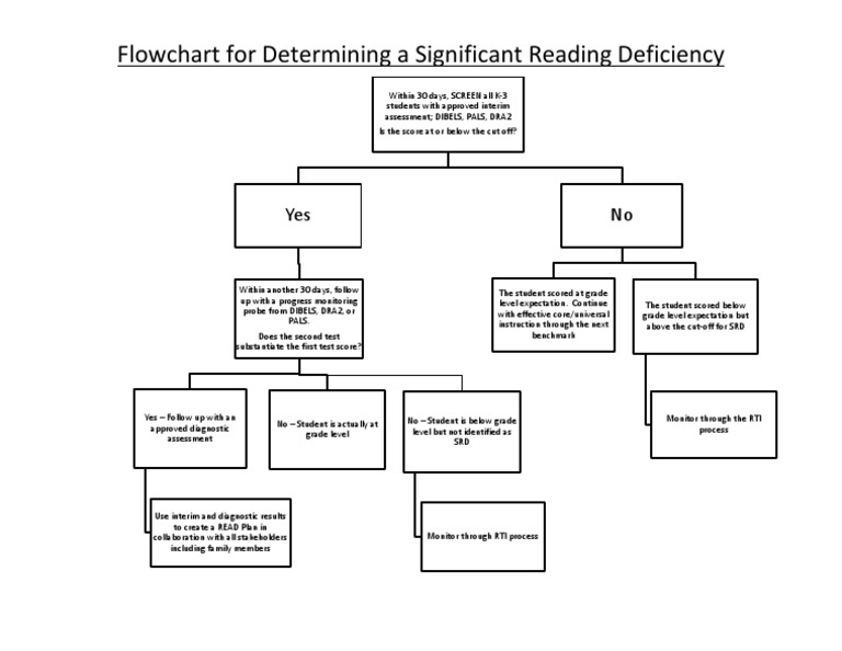 Flowchart For Determining A Significant Reading Deficiency: Yes No | PDF