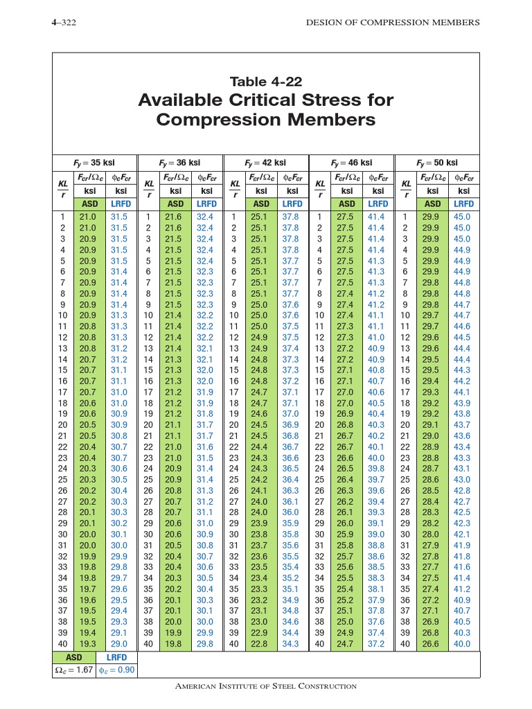 Available Critical Stress For Compression Members-Table 4-22 PDF | PDF