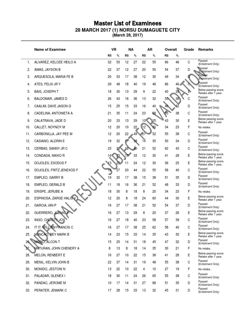 AFPSAT Result in NORSU, Dumaguete DTD 28-29 March 2017 | PDF | Positive ...