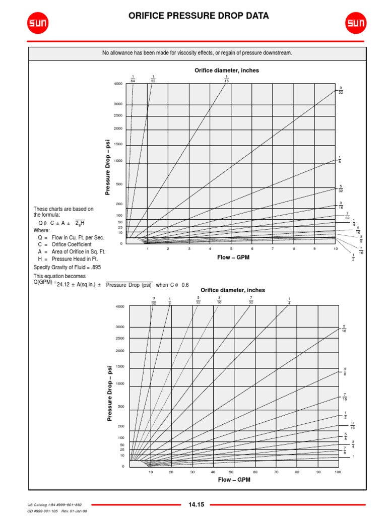 Sun Orifice Pressure Drop Charts | Transparent Materials | Pressure