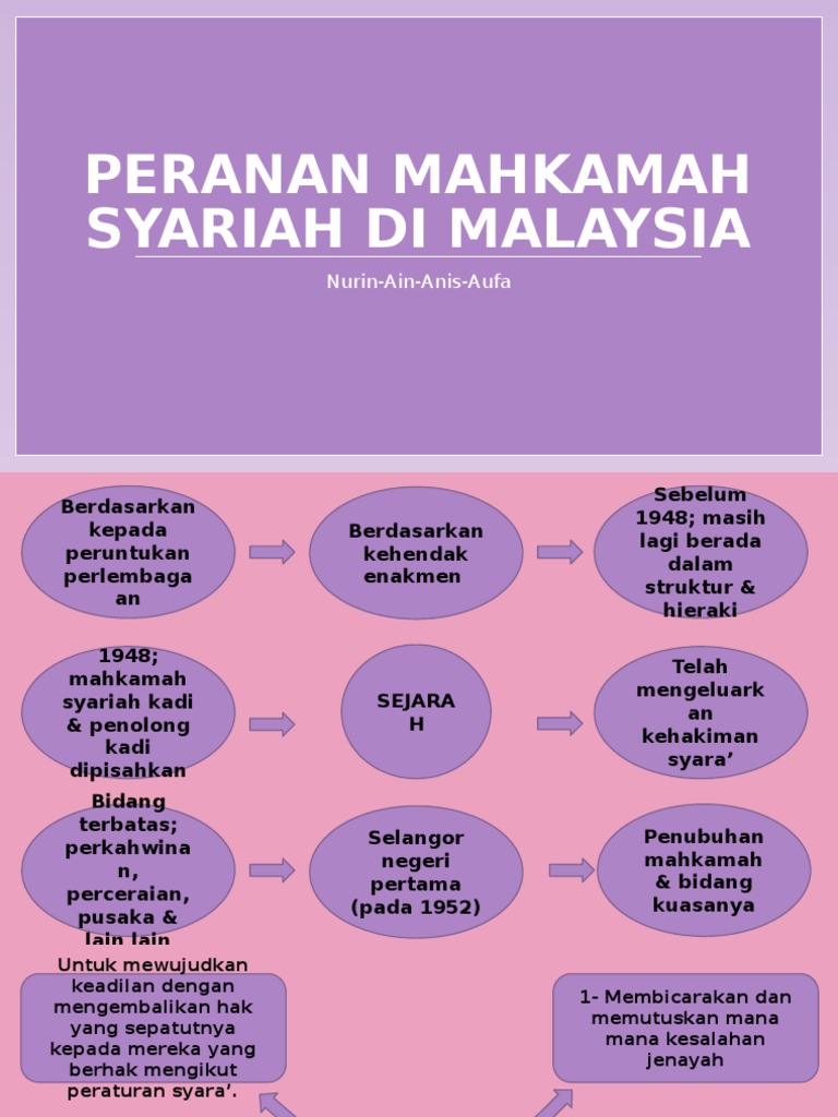 Peranan Mahkamah Syariah Di Malaysia | PDF