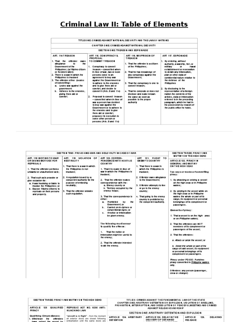 Revised Penal Code Elements of Crimes Un | PDF | Treason | Piracy