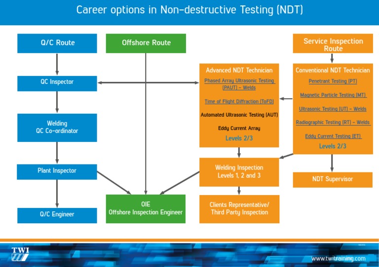 NDT Career Path v3 With Links January 2016 | PDF