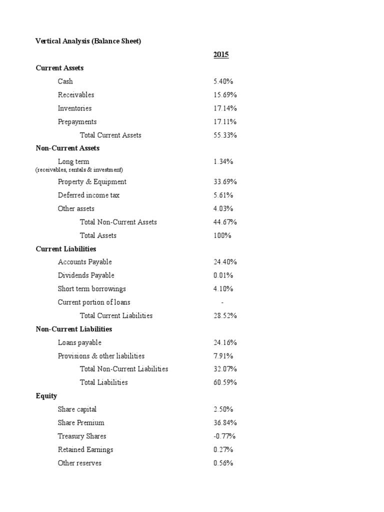 Vertical Analysis (Balance Sheet) 2015 Current Assets: (Receivables ...